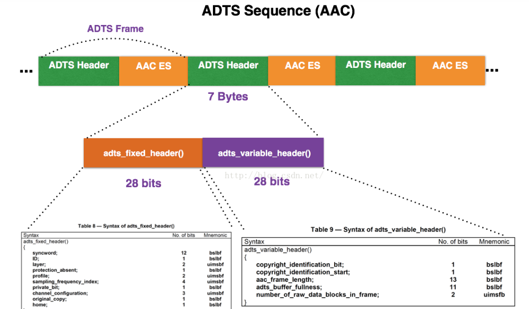 AAC ADTS 格式分析 - Iris's Blog