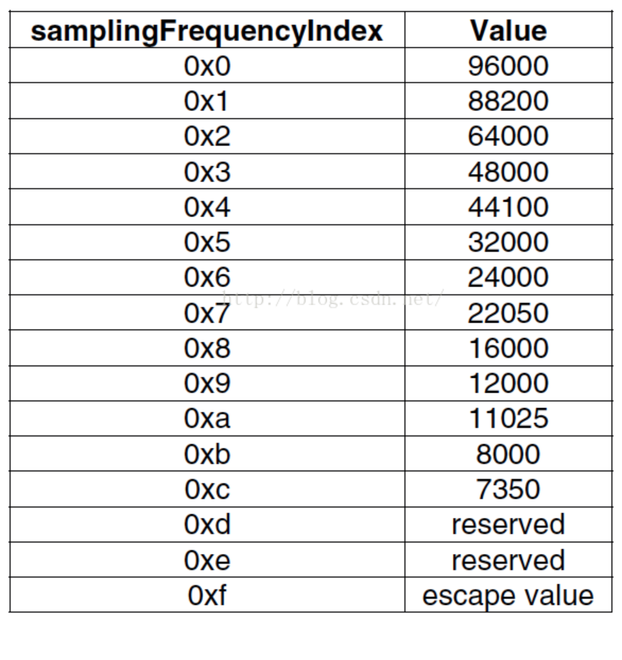 AAC ADTS 格式分析 - Iris's Blog