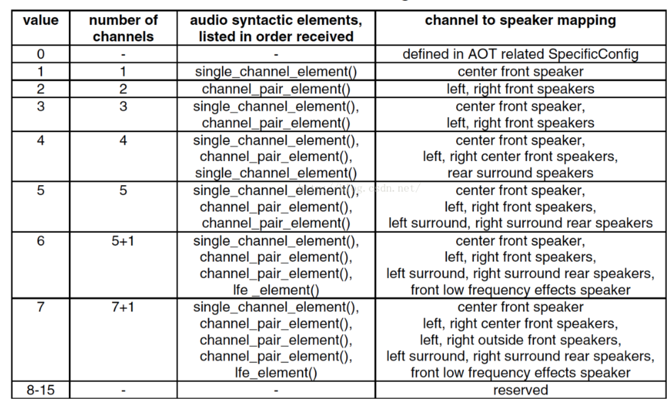 AAC ADTS 格式分析 - Iris's Blog
